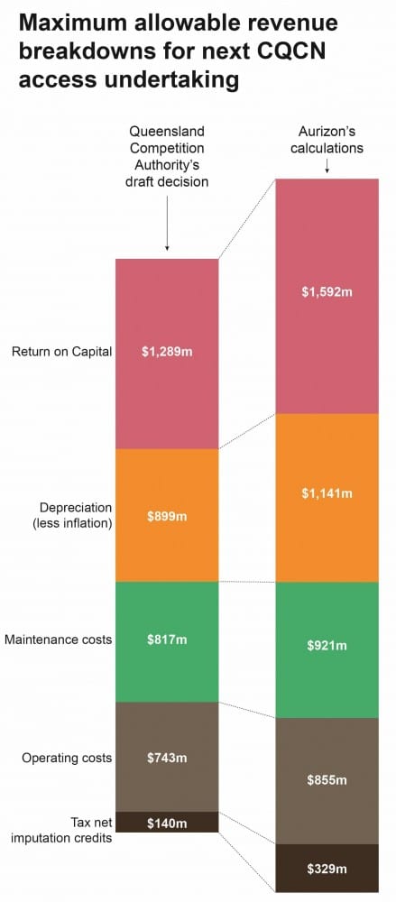 Aurizon angers miners with maintenance cutbacks - Australian Bulk ...