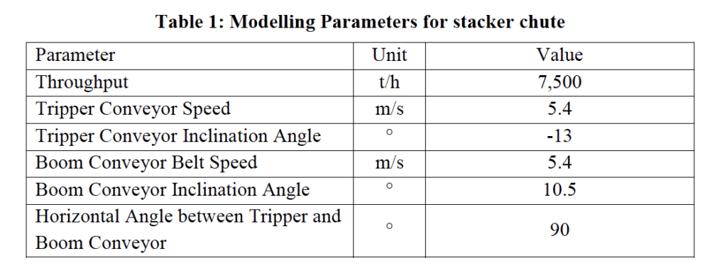 A case study of stacker chute analysis using DEM and scale modelling ...