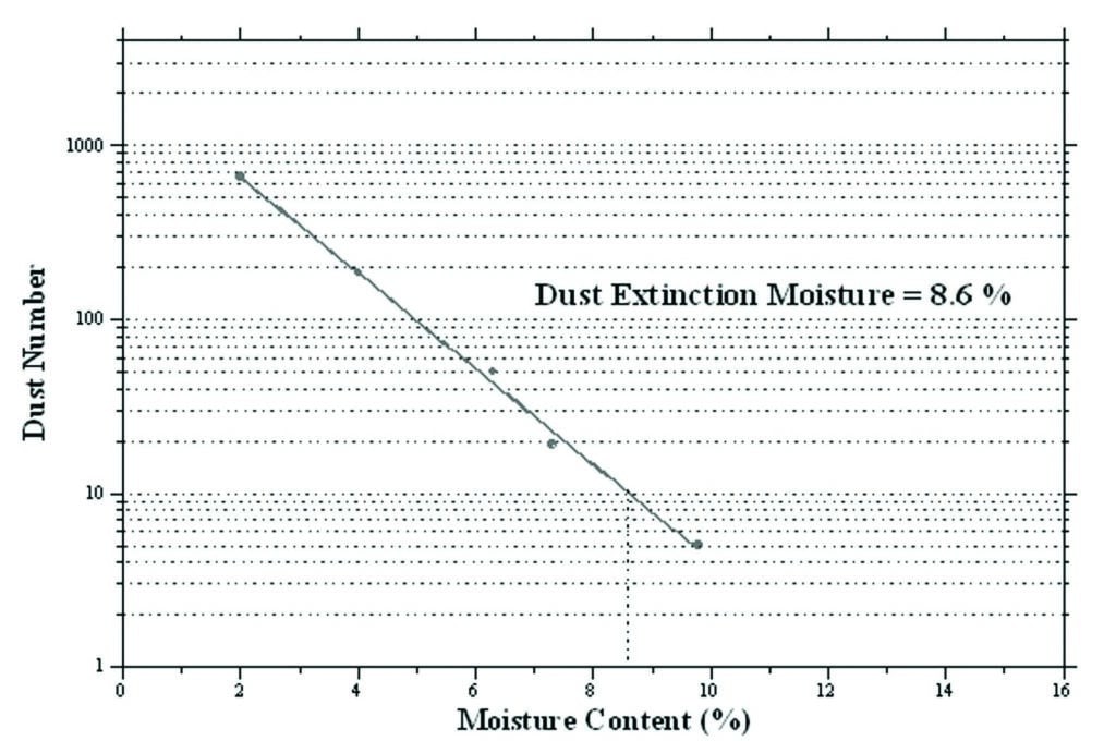 Dust in bulk handling operations: sources, testing and passive control ...