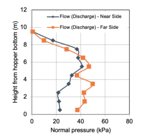 Hopper wall loads caused by eccentric discharge - Australian Bulk ...