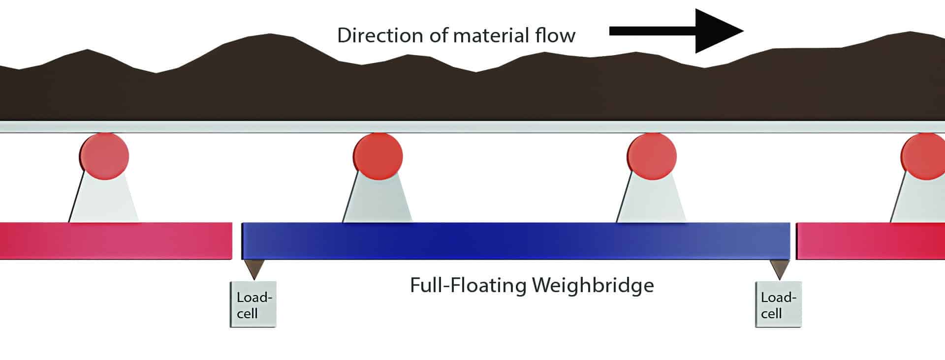 Dispelling the common myths about conveyor belt scales - Australian ...